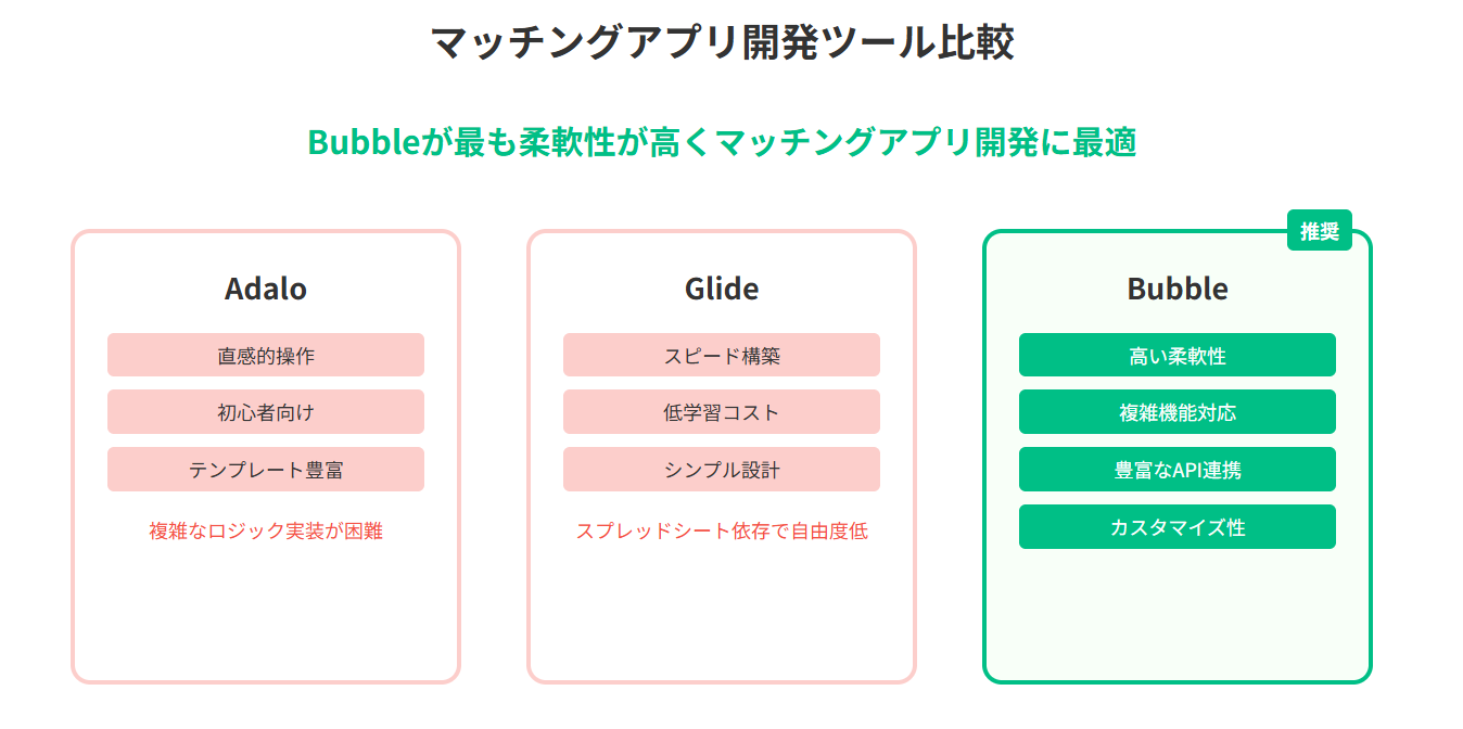 ノーコードBubbleのマッチングアプリ開発事例12選！メリット・デメリットも紹介 | ノーコード(Bubble, Adalo)の受託開発会社 - EPICs株式会社